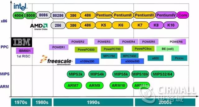 处理器系列（8）——PowerPC介绍 - #其他 - 与非网