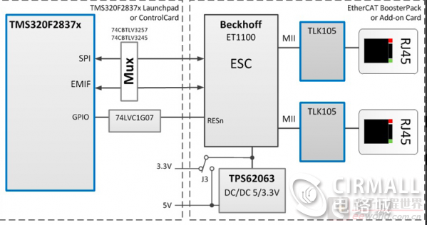 TI 高性能 MCU 的 EtherCAT 接口参考设计 - 技术交流 - 与非网 - 电子工程师学习交流园地