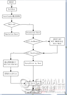 TI DSP的bootloader与在线升级 - #学习技巧 - 与非网